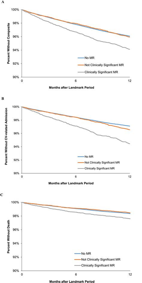 A Adjusted Survival Curve For Composite Variable Cvrelated