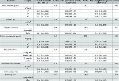 Univariate Negative Binomial Regression Between Potential Confounders