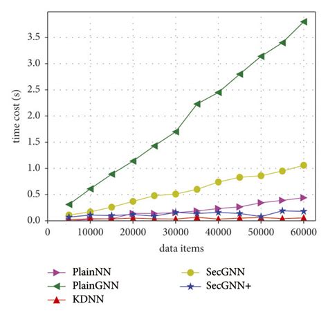 Time Cost Of The Group Nearest Neighbor Query A Sequoia Database