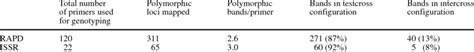 Comparison Of Rapd And Issr Markers Download Table