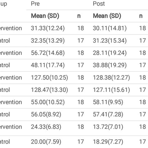 The Mean And Standard Deviation Sd Of Research Variables Download Scientific Diagram