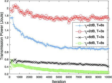 The Relationship Between The Transmission Power And The Maximal