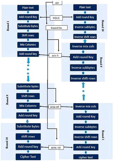 Comparative Analysis Of Aes And Rsa Algorithms For Data Security In Cloud Computing