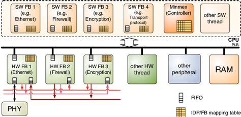 Networking Functionality Can Either Be Executed In HW Or In SW Download Scientific Diagram