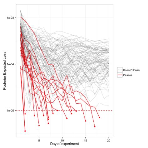 Is Bayesian Ab Testing Immune To Peeking Not Exactly Variance Explained