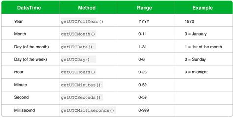 Basics Of Javascript How To Work With Date And Time • Cloudsigma