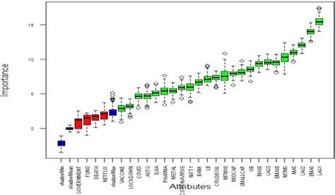 Outcome Of Boruta Algorithm For Feature Selection Of Hv Download Scientific Diagram