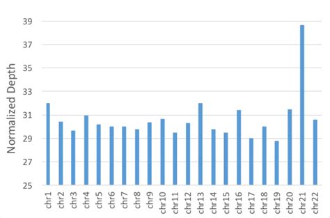 Average Depth Of 13 Samples Per Chromosome The Depths Were Normalized