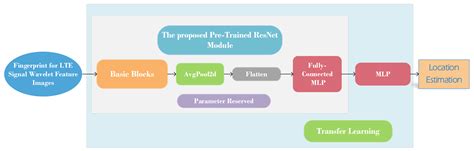Ijgi Free Full Text A Wireless Fingerprint Positioning Method Based On Wavelet Transform And