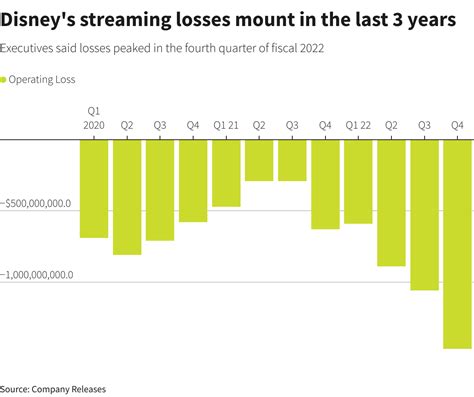 Disney Sees Biggest One Day Loss In Over Two Decades As Streaming Costs