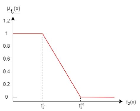 Membership Function Of Objective Function Risk Portfolio The Download Scientific Diagram