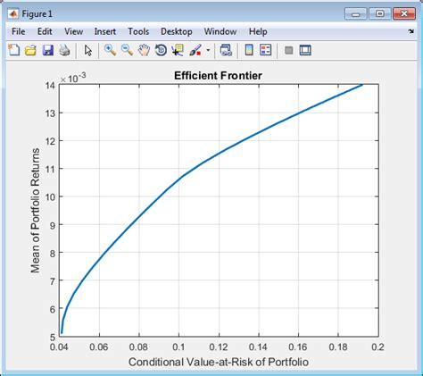 Plotting The Efficient Frontier For A Portfoliocvar Object Matlab And Simulink