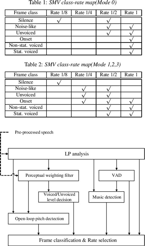 Table 2 From A Novel Rate Selection Algorithm For Tran Smv Semantic Scholar