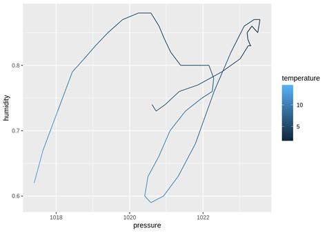 3 Simple Iteration Programming In The Tidyverse