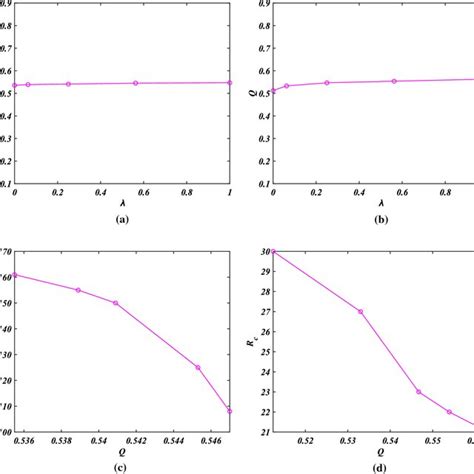 Relationship Between Community Heterogeneity Coefficient And
