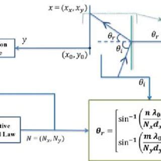 Closed Loop Feedback System Download Scientific Diagram