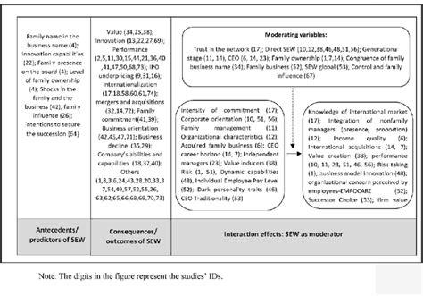 Use Of Sew Variables In Empirical Models Note The Digits In The Download Scientific Diagram