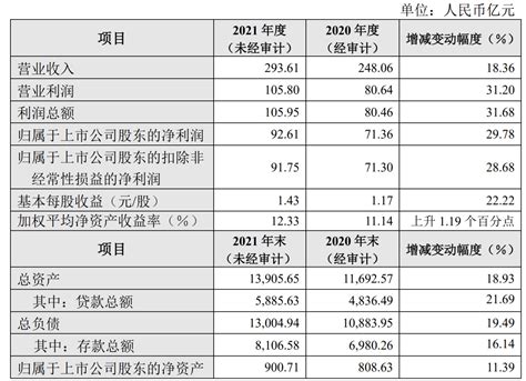 杭州银行2021年营收29361亿元，同比增长1836 业绩快报上市公司股东贷款总额陈震山