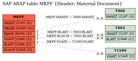Sap Abap Table Mkpf Header Material Document Sap The