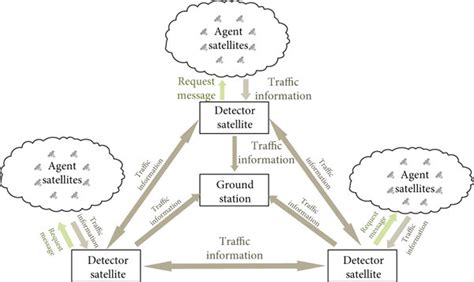 The Distributed Traffic Detection Architecture Download Scientific