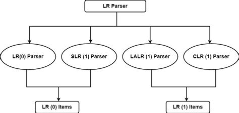 What Is Types Of Lr Parser In Compiler Design