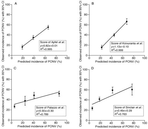 Comparison Of Predictive Models For Postoperative Nausea And Vomiting British Journal Of