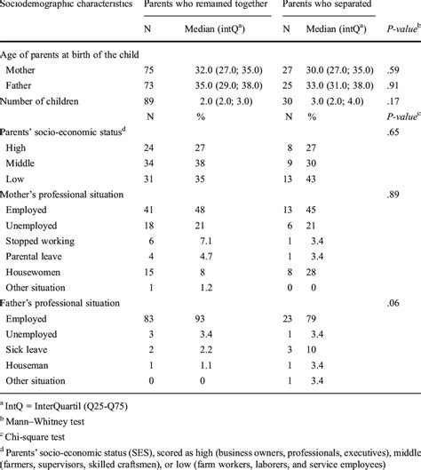 Comparison Of Sociodemographic Variables Between Groups At Time 1