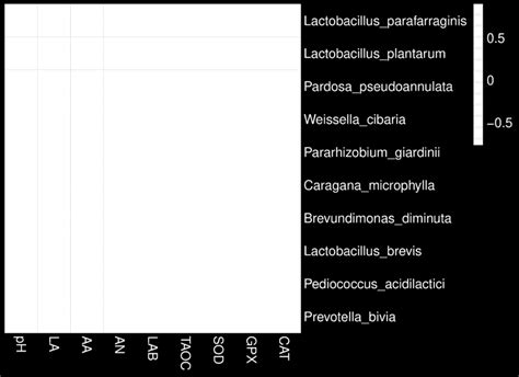The Correlation Between Microorganisms And Fermentation Parameters Download Scientific Diagram