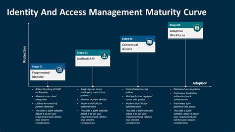 Identity And Access Management Maturity Curve Powerpoint Template