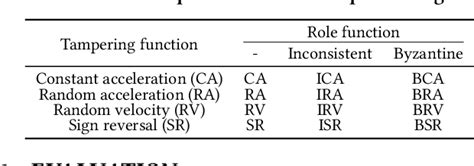 Table 1 From Memory Based Resilient Control Against Non Cooperation In