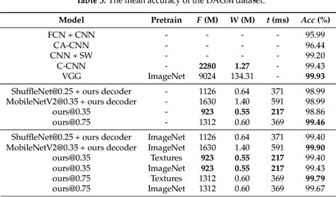 Table 1 From A Compact Convolutional Neural Network For Surface Defect