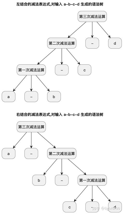 编译原理 关于语法分析中的结合方向与优先级问题 知乎