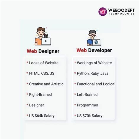 Webcodeft Technologies On Linkedin Html Website Webdev
