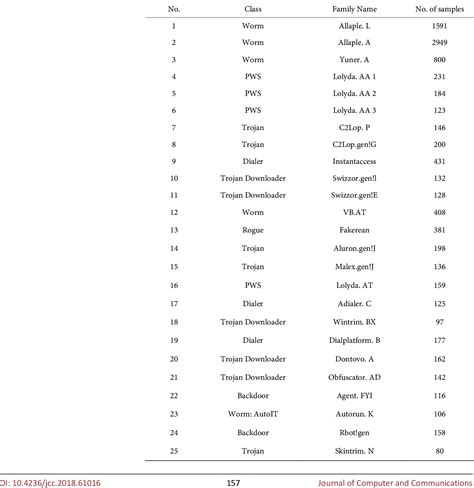 Table 1 From Malware Images Classification Using Convolutional Neural Network Semantic Scholar