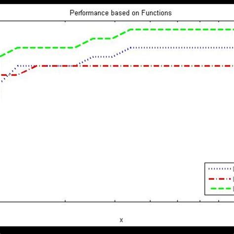 Comparison Based On Number Of Function Evaluations For The Algorithms Download Scientific