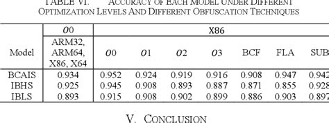 Table Vi From A Binary Cryptographic Algorithm Identification Method