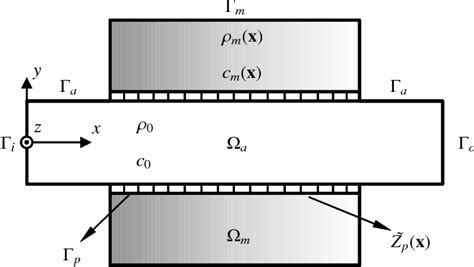 Figure 1 From A Finite Element Approach For The Acoustic Modeling Of Perforated Dissipative