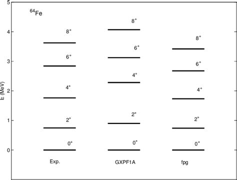 Figure 1 From Large Scale Shell Model Calculations For Even Even 62 66fe Isotopes Semantic Scholar