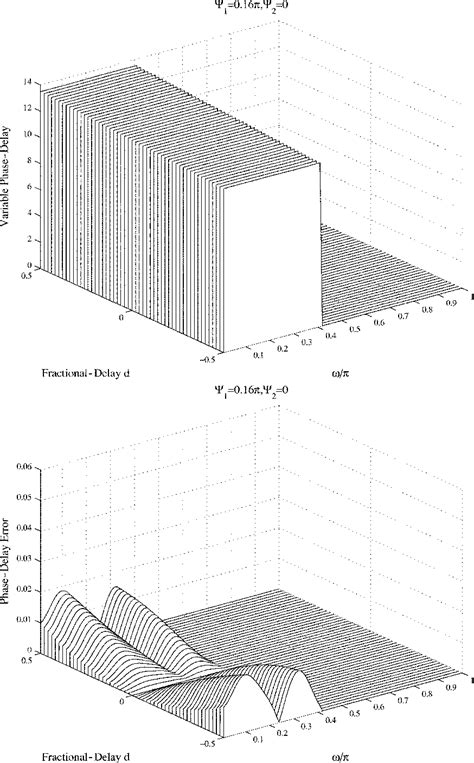 Figure 10 From Design Of Arbitrary Phase Variable Digital Filters Using