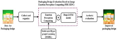 Overview Of Packaging Designs Using Picture Emotion Perception