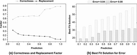 A Correctness And Replacement Factor B Best Fit Solution For Error