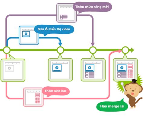 Branch Git Là Gì Hướng Dẫn Chi Tiết Cách Tạo Và Sử Dụng Branch