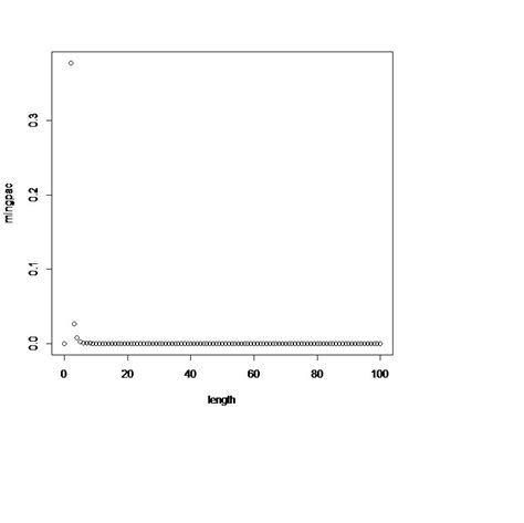 Minimum Of The Generalized Partial Autocorrelations Of The Sequence Download Scientific Diagram