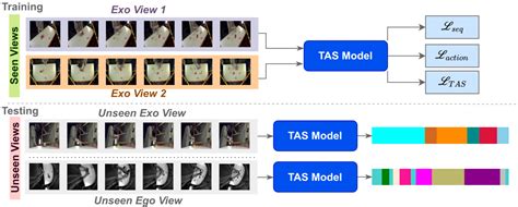 논문 리뷰 Towards Generalizing Temporal Action Segmentation To Unseen Views