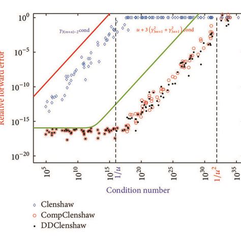 Accuracy Of The Absolute Error Of Ctp Algorithm A And Compctp