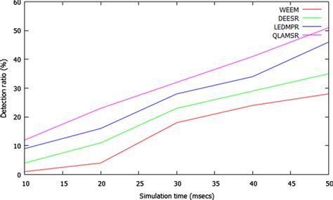Detection Ratio Versus Simulation Time Download Scientific Diagram