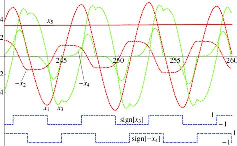 Approaching The Steady State Of The Normalized Voltages And Currents X