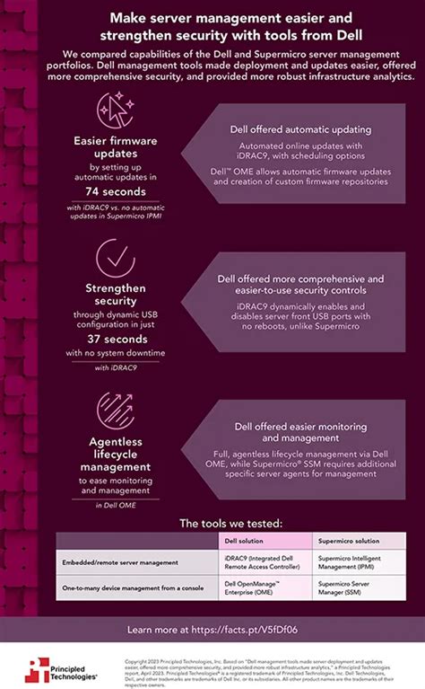 Dell Server Management Tools Saved Admin Time Simplified Deployment And Offered More