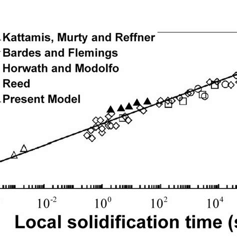 Comparison Of Sdas With Local Solidification Times Between Numerical