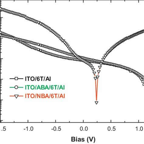 Current Density Characteristics Versus Applied Voltage Under Download Scientific Diagram
